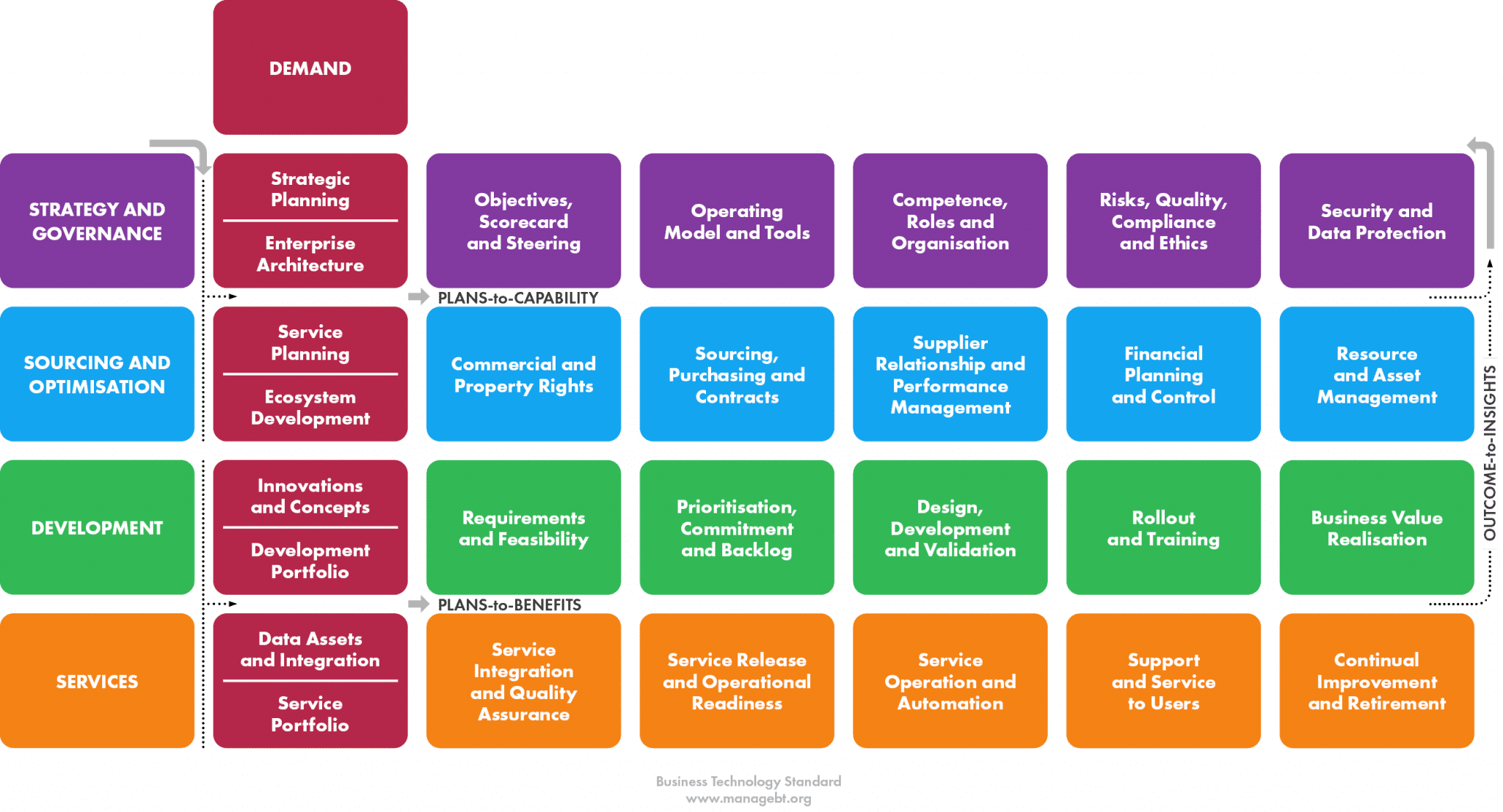Introduction to Business Technology Standard • BT Standard