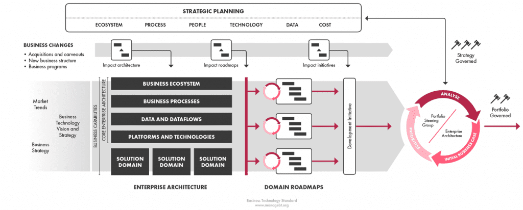 Enterprise Architecture • BT Standard