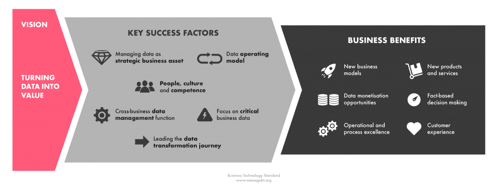 Data Assets and Integration • BT Standard