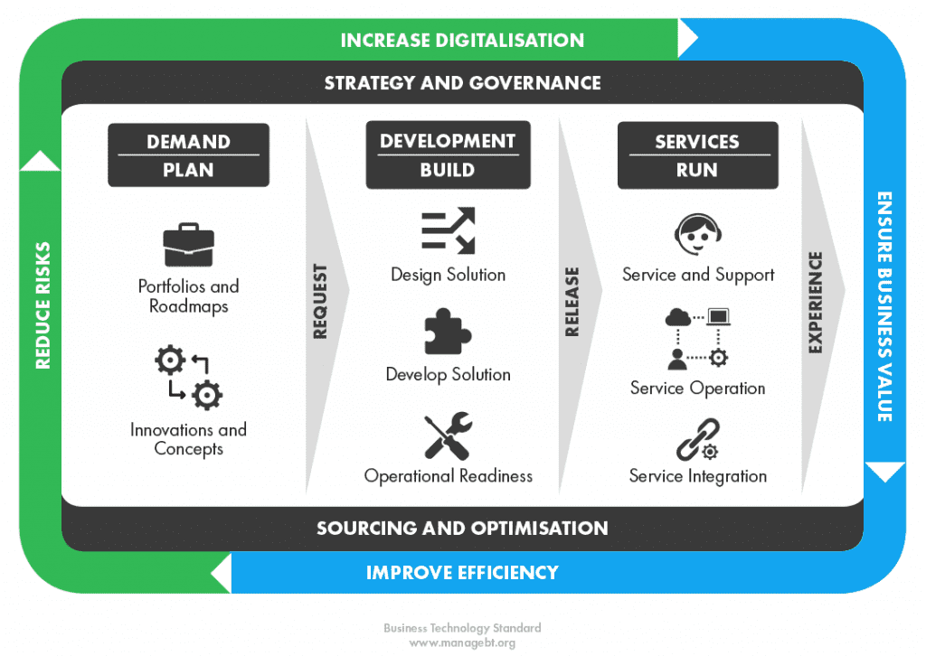 Introduction to Strategy and Governance Discipline • BT Standard