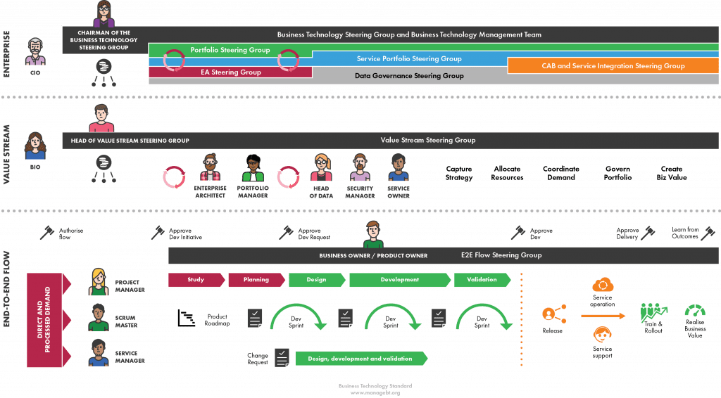Objectives, Scorecard and Steering • BT Standard