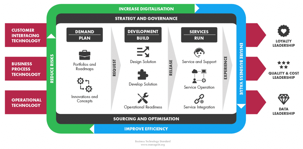 Operating Model and Tools • BT Standard