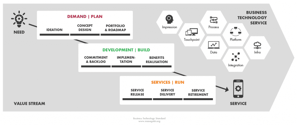Operating Model and Tools • BT Standard