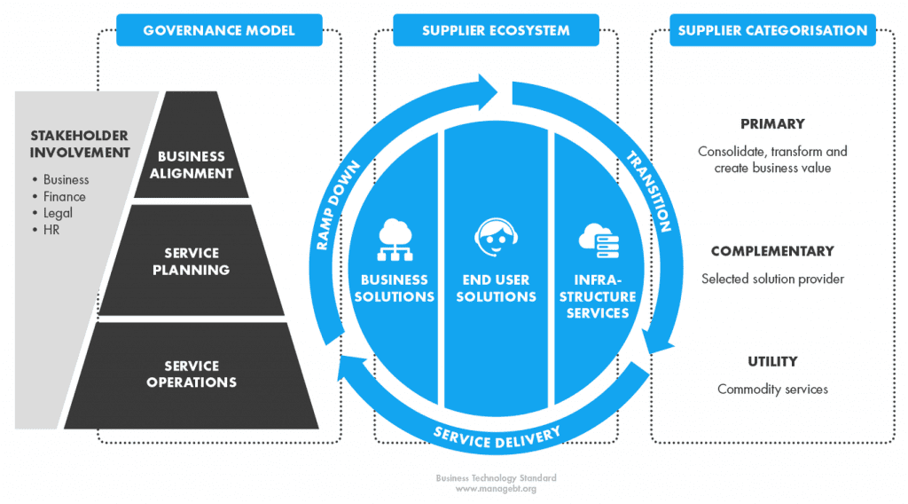 Sourcing, Purchasing and Contracts • BT Standard