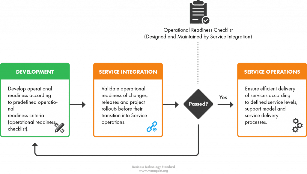 Service Release and Operational Readiness • BT Standard