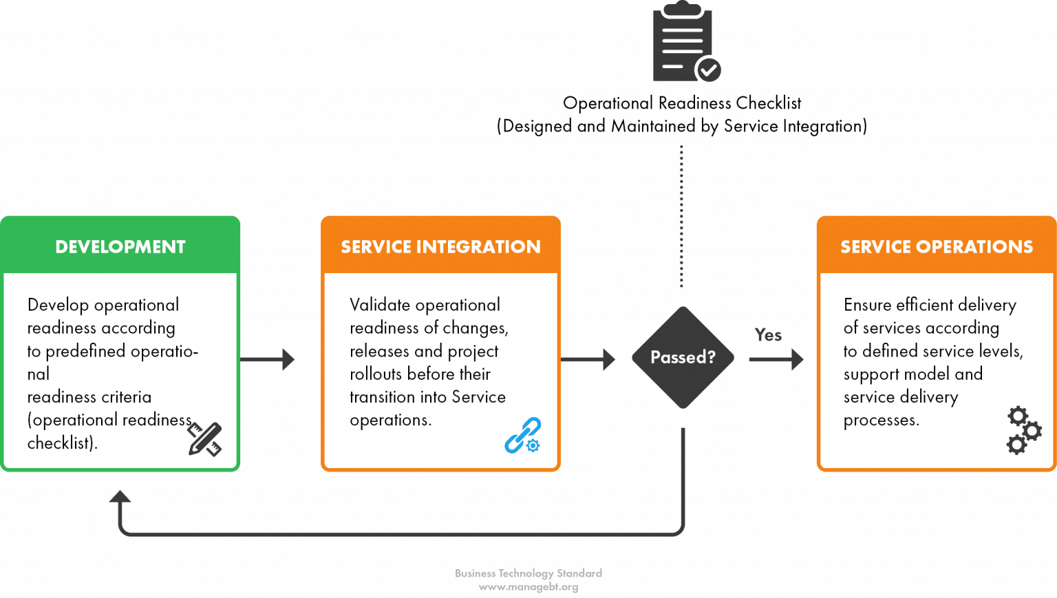 Service Release and Operational Readiness • BT Standard
