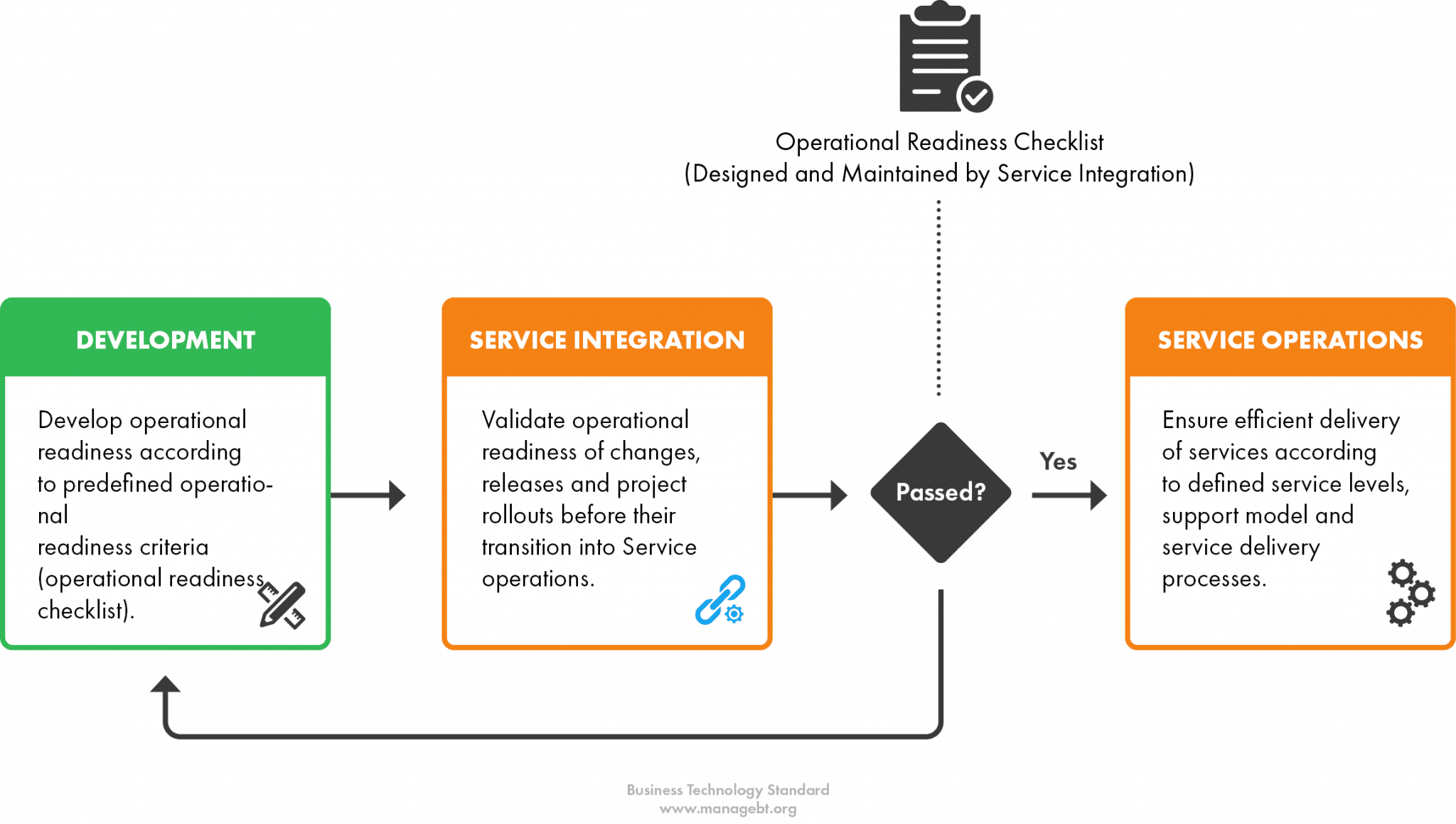 Service Release and Operational Readiness • BT Standard