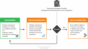 Service Release and Operational Readiness • BT Standard