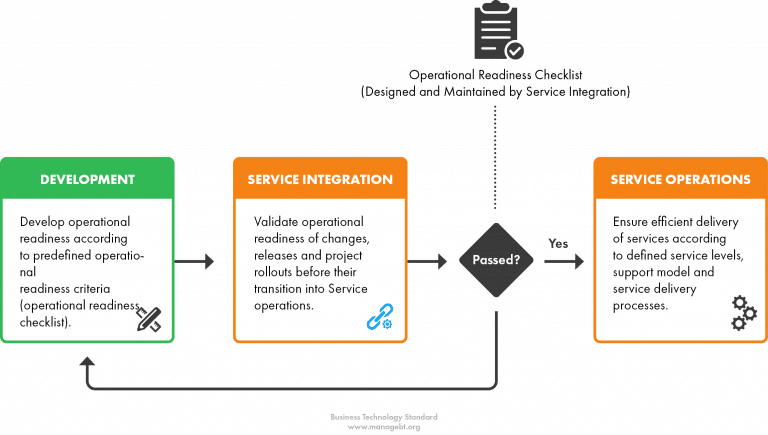 Service Release and Operational Readiness • BT Standard